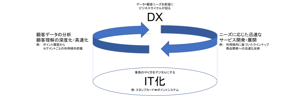 DXとIT化の違いを事例とともに紹介（比較表付き）
