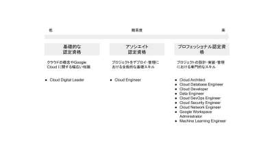 私がGoogle Cloud Professional Data Engineerに1.5ヶ月で合格した方法