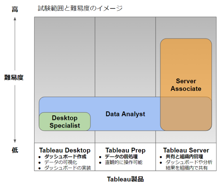 Tableau資格まとめ！個人向け資格を徹底比較!